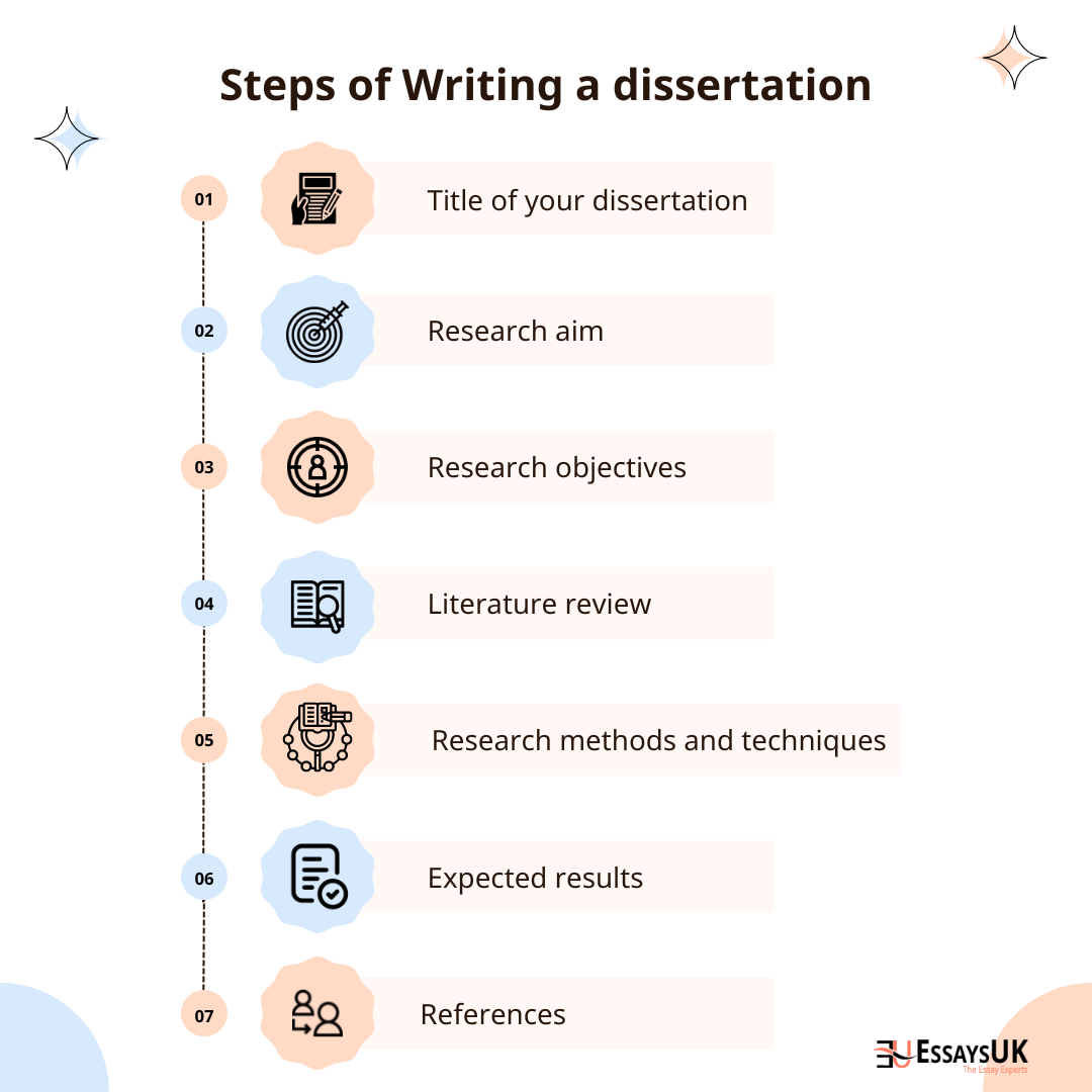 Dissertation Writing A Complete Guide EssaysUK Dissertation Writing A Complete Guide EssaysUK