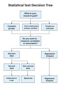 Choosing the Right Statistical Test | Complete Guide With Types & Examples
